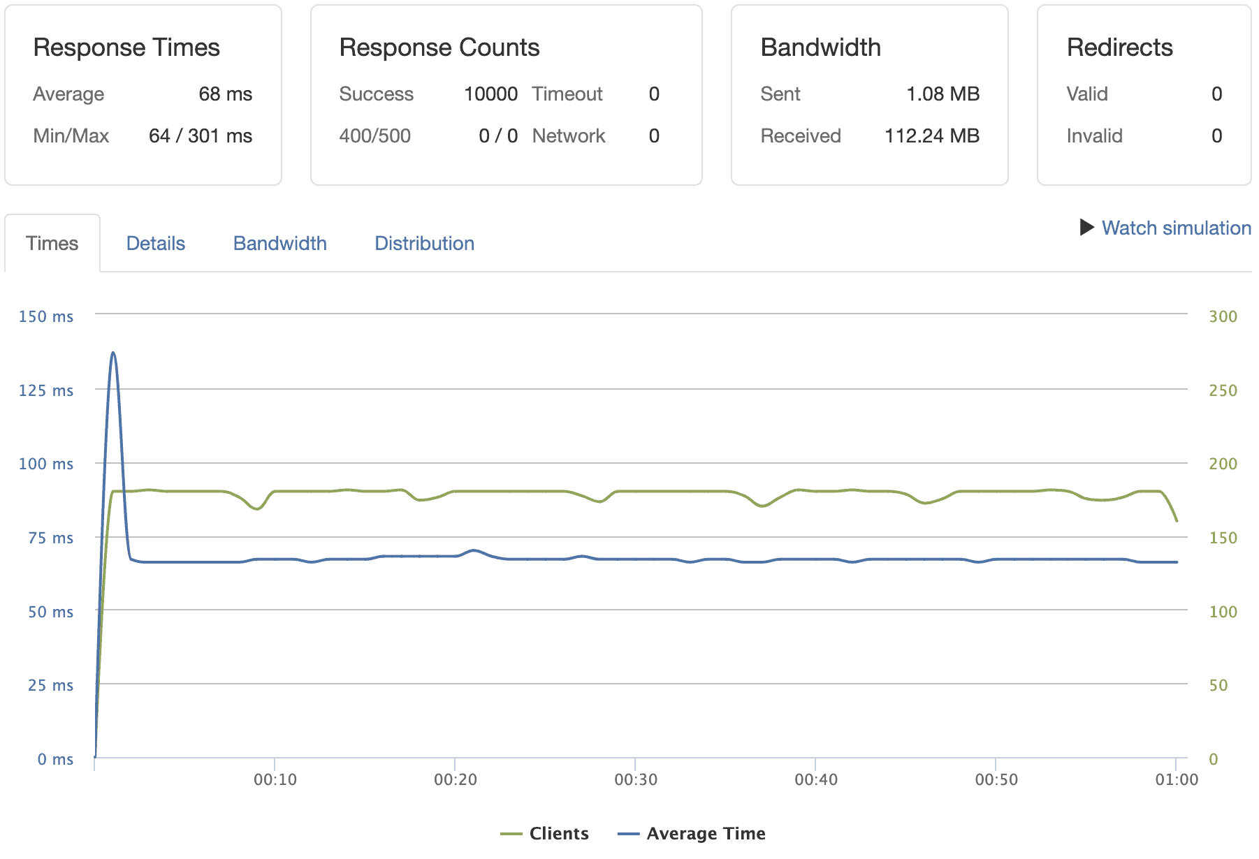 NGINX vs OpenLiteSpeed (OLS) honest speed comparison 2022
